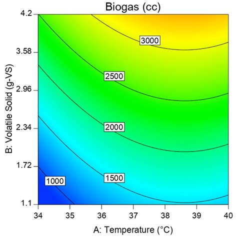 Contour Plot Views The Effect Of Temperature And Volatile Solid On The