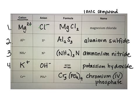 Ionic Compound Practice Quiz And How To Video Science Chemistry Showme