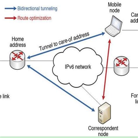 Network Diagram Of Fmipv6 Download Scientific Diagram