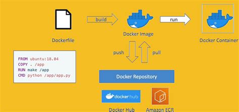 Docker Overview With Aws Ecs And Fargate Sukhdeepblogs