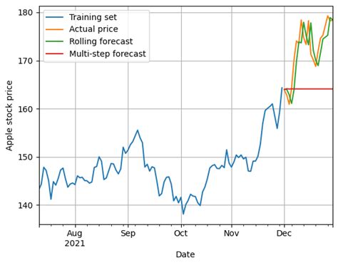 Forecasting Methods In Time Series Ml Pills