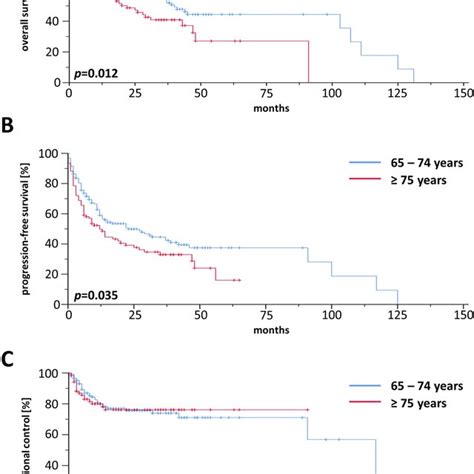 Risk Stratification Of Nmibc In Clinical Practice Guidelines