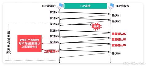 计算机网络：运输层 —— tcp 的拥塞控制 计算机网络拥塞控制 csdn博客