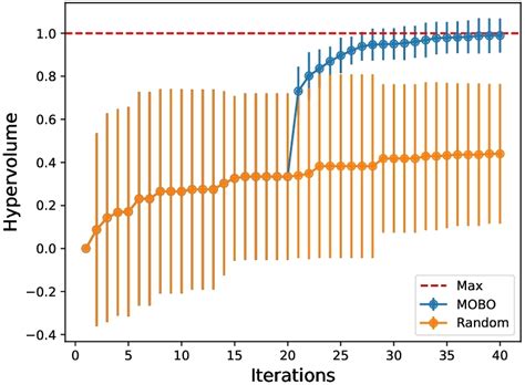 A Meta Bayesian Approach For Rapid Online Parametric Optimization For