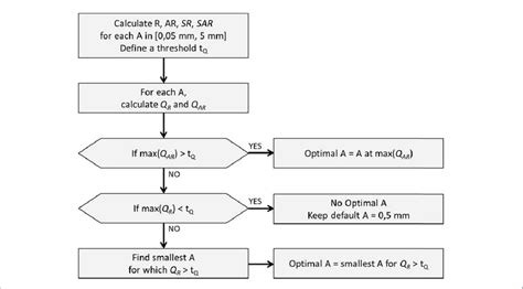 Algorithm For The Determination Of The Optimal Limit A Download Scientific Diagram