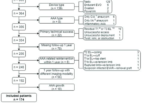 Flowchart Of Patient Selection 1 N Number Of Patients 2 Fevar Download Scientific Diagram
