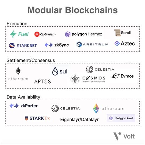 What Is Modular Blockchain Pintu Academy