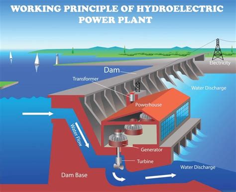 How Dams Work Diagram File Hydroelectric Dam Sv Svg Wikimedia