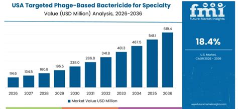 Targeted Phage Based Bactericide For Specialty Crops Market Global