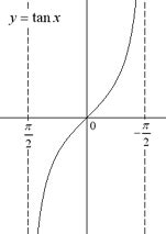 Inverse Functions Tutorial