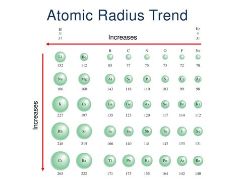 Periodic Trends Ppt Download