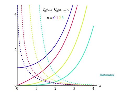 3 Neumann Functions Bessel Functions Of The 2