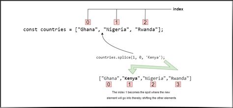 Push Into An Array In Javascript How To Insert An Element Into An