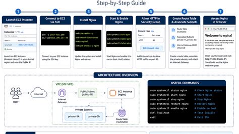 Devops Roadmap Deploy Nginx On Aws Ec2
