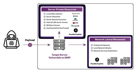 Christian Lees On Linkedin Blind Ssrf To Rce Vulnerability Exploitation