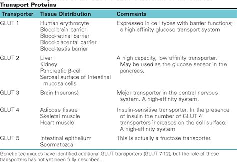 Glut Transporter Table