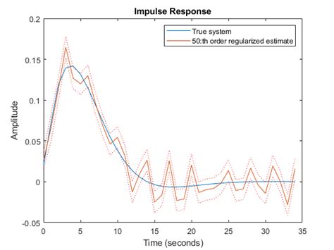 Regularized Identification Of Dynamic Systems Matlab And Simulink