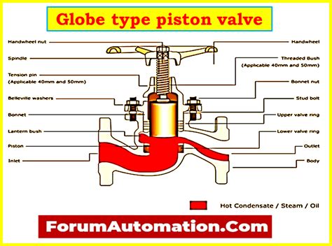 What Is A Piston Valve Valves Industrial Automation Plc Programming Scada And Pid Control