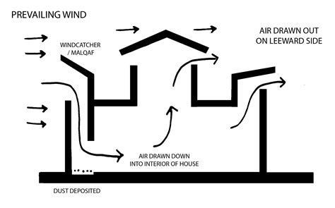 Diagram Of Passive Cooling Design Passive Cooling System
