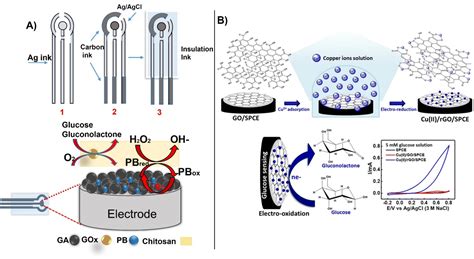 Electrochemical Sensor Theory At Jennie Wilson Blog