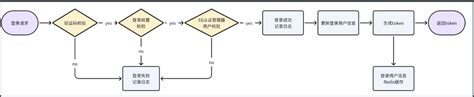 若依rbac权限控制springsecurity 自用 若依权限控制 csdn博客
