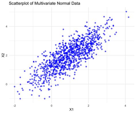104 Multivariate Normal Distribution R Programming Zero To Pro