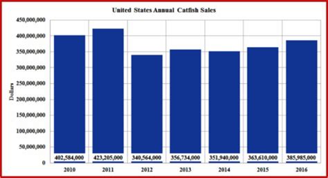 Vol 7 No 12 Commercial Catfish Production In The United States