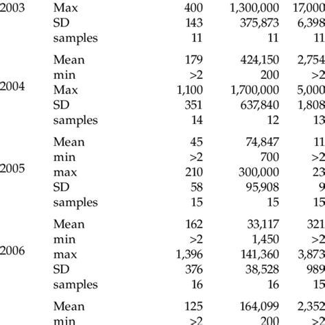 Monitoring Results Of Total Coliform Counts In Irrigation Water Download Table