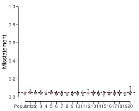 7 Stratified Evaluation Statistical Audit Sampling With R