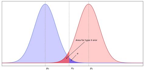 Hypothesis Testing Unlocking The Power Of Data