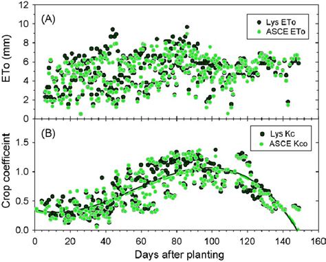 A Lysimeter Measured Reference Evapotranspiration Lys Et O And B
