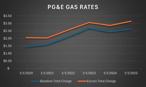 Pgande Gas And Electricity Rates Since 2020 Solar Works 2025