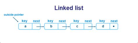 What Are Data Structures Classification And Types Phoenixnap Kb