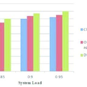 Resource Utilization Download Scientific Diagram