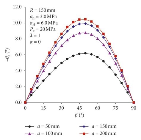 Effect Of Other Factors On The Fracture Initiation Angle Under