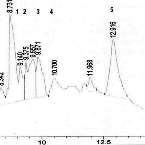 Hplc Dad Diode Array Detector Chromatogram Of Soursop Flowers