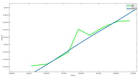 Predicting Ship Trajectory Based On Neural Networks Using Ais Data