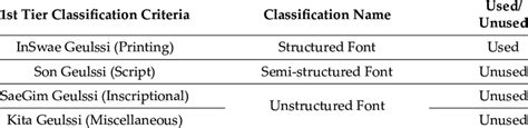 Whether To Use Font By Classification Based On Korean Font Shape