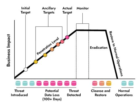 Threat Detection Performive