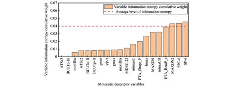 Histogram Of Cumulative Information Entropy Weights Of Molecular