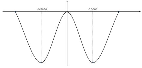 The Potential Function Curve Of Green Developmental System Motion