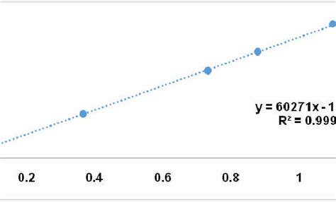 A Linearity Chart Of Impurity I Download Scientific Diagram