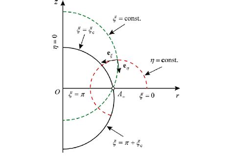 Toroidal Coordinates N G The Particle Surface Shown With A Solid Download Scientific