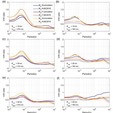 A Acceleration Velocity And Displacement Time Histories Of Two Download Scientific Diagram