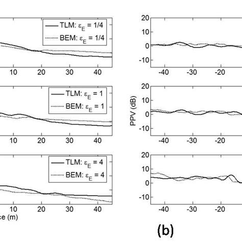Comparison Of Thin Layer Method Tlm Results And Boundary Element Download Scientific Diagram