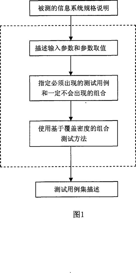 Information Systems Test Combination Generation Method Based On