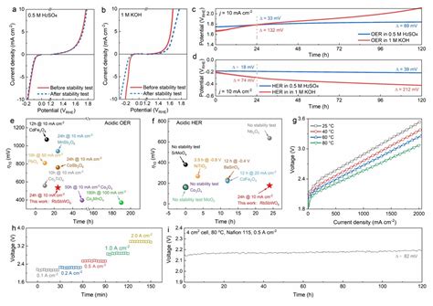 Durable Catalyst Found For Acidic Water Splitting Mirage News