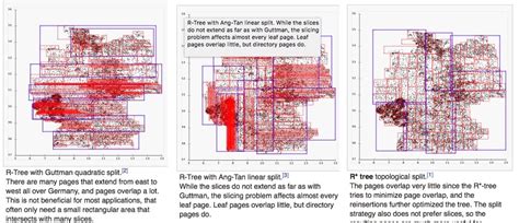 空间数据索引rtree完全解析 csdn博客