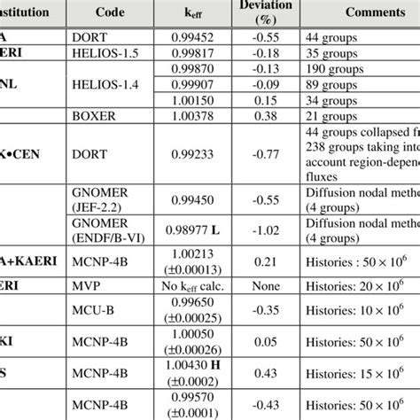 K Eff Values Of Core Calculations Download Table