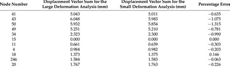 Percentage Errors For Problem 2 Download Scientific Diagram